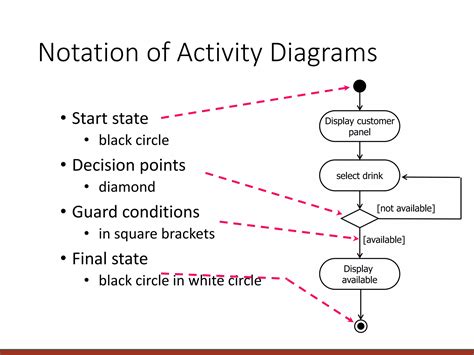 Bpm Activity Diagram Pptx