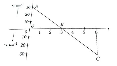 with the help of the given velocity time graph find the i displ