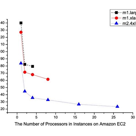 The Performance Measurement On Amazon Ec2 Using Different Instance Types Download Scientific