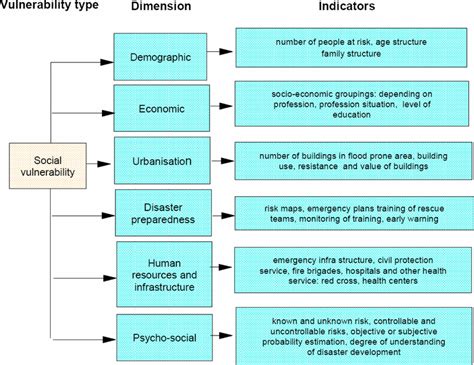 Dimensions And Indicators Of Vulnerability 23 Download Scientific