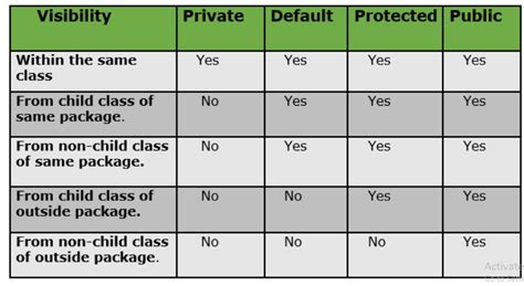 Access Modifiers In Java Are Keywords Used To Define The Scope And Ikechukwu Abah