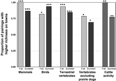 Comparisons Of Species Richness Of Terrestrial Vertebrates Of Download Scientific Diagram