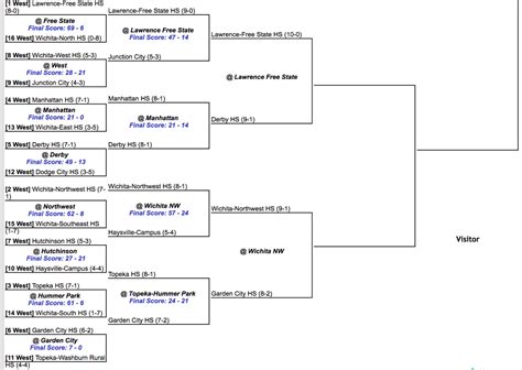 Week 10 Scores From Kansas Hs Football Sports