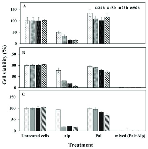 Viability Of Mcf 7 A Hct116 B And A549 C Cells After Exposure To
