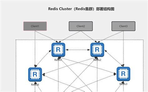 redis集群部署结构图 流程图模板 processon思维导图、流程图