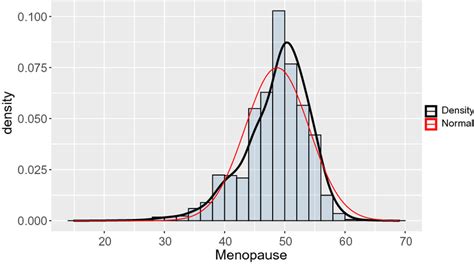 Age At Menopause The Variable Has A Left Negative Skewed