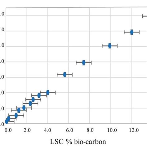 Comparison Between Ams And Lsc Measurement For Gasoline With
