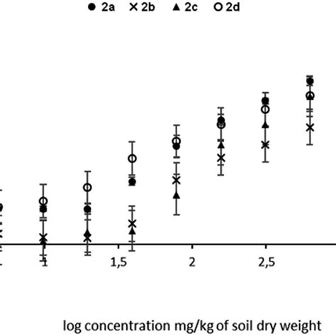 the ec50 graded dose response curves for the tested compounds 2a d