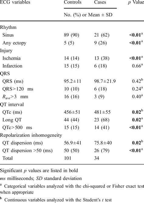Ecg Variables Compared Between Cases And Controls Download Table