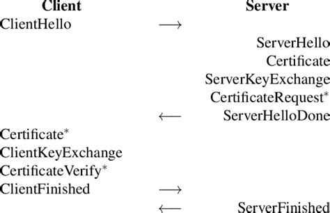Figure 1 From Hybrid Post Quantum Transport Layer Security Formal
