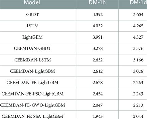 Error Comparison Of The Proposed Model With Other Hybrid Models