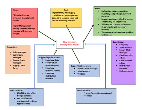 Problem Domain Diagram Trigger Old And Exhausted Inventory Management System Goal