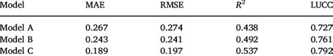 Predictive Quality Of Three Multiple Linear Stepwise Regressions Models Download Table