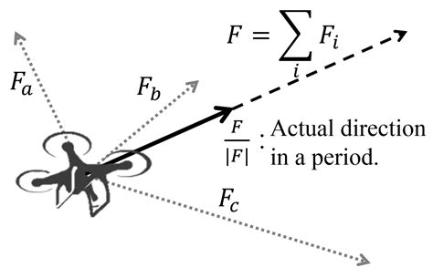 Formation Control Algorithm Of Multi UAV Based Network Infrastructure