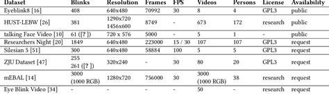 Table 2 From Camera Based Blink Detection Using 3d Landmarks Semantic