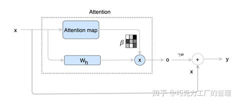 Gan系列 自注意力生成对抗网络sagan 知乎