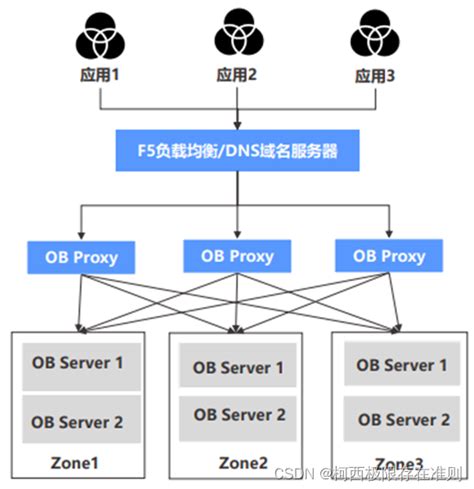 Obcp第五章 Obproxy路由策略与使用运维 简介obproxy 装在 Ocp上 Observer上 Csdn博客