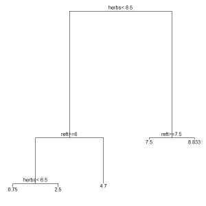 Univariate Regression Trees Applied Multivariate Statistics In R