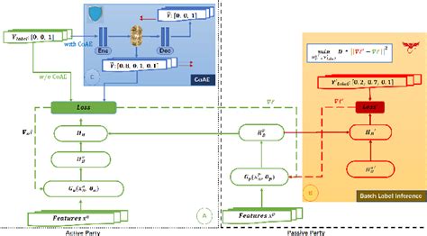 Figure 1 From Batch Label Inference And Replacement Attacks In Black Boxed Vertical Federated