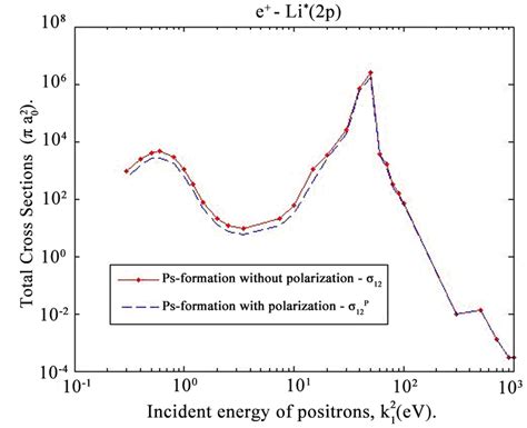 Shows The Effect Of Polarization Potential On The Total Ps Formation