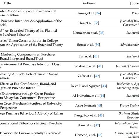 Basic Information Of The Reviewed Articles Download Scientific Diagram