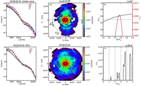 The Electron Distributions And Dispersion Relations A And B Diagrams