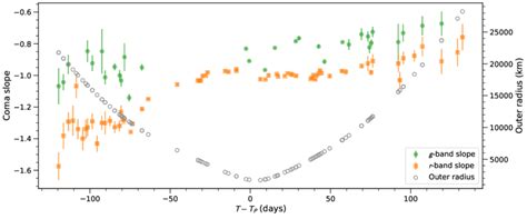 Azimuthally Averaged Radial Profiles For ρ