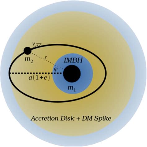 A Sketch Of The Imri System With Masses M 1 M 2 Semimajor Axis A And