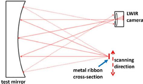 Four Images Captured Using The Lwir Camera During A Slots Scanning Download Scientific Diagram