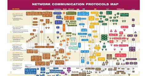 Network Protocols Map And Guide Poster 7700×5950 Networking