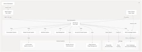 Dify Dify Yezhiwei Yezhiwei Blog Java Spring