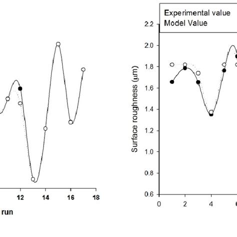 Mrr On Experimental Vs Model Value Download Scientific Diagram