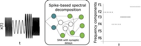 A Possible Way To Determine The Spectral Components In The Incoming Download Scientific Diagram