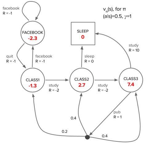 Dynamic Programming In Reinforcement Learning EFAVDB