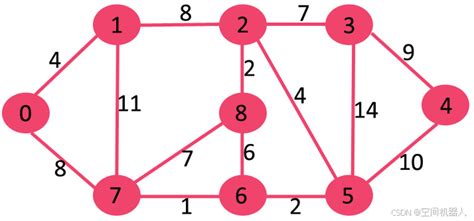 深入解析最小生成树算法：kruskal与prim算法的比较与应用kruskal算法和prim算法的区别 Csdn博客