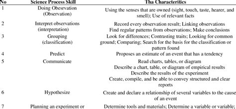 The Science Process Skills And Its Characteristics Download Scientific Diagram The Science Process Skills And Its Characteristics Download Scientific Diagram