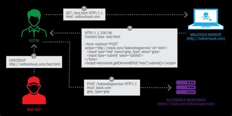 Como Obter A Requisição Para Adicionar Usuário Pentest Investigando