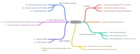 Chapter 11 Coggle Diagram