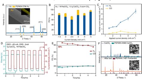 A X Ray Diffraction Xrd Patterns Of Pristine Au Electrode Inset Is Download Scientific