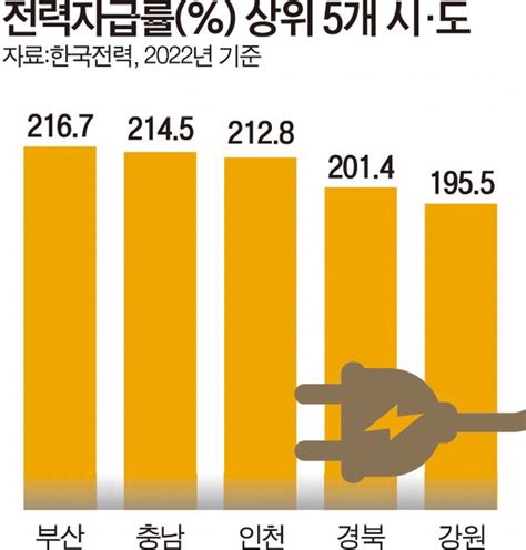 전력자급률 높은 부산 차등요금제 지자체 연대 추진
