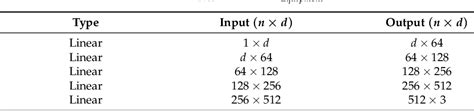 Table 1 From Optimising Performance For Nb Iot Ue Devices Through Data Driven Models Semantic