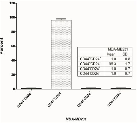 Status Of Breast Cancer Stem Cell Markers Cd44 And Cd24 In Mda Mb231