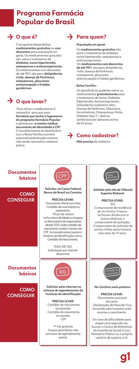 Farmácia Popular quais os medicamentos gratuitos quem tem direito e