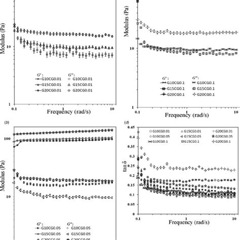 Storage Moduli G′ And Loss Moduli G″ Of G Cg Scaffolds For A