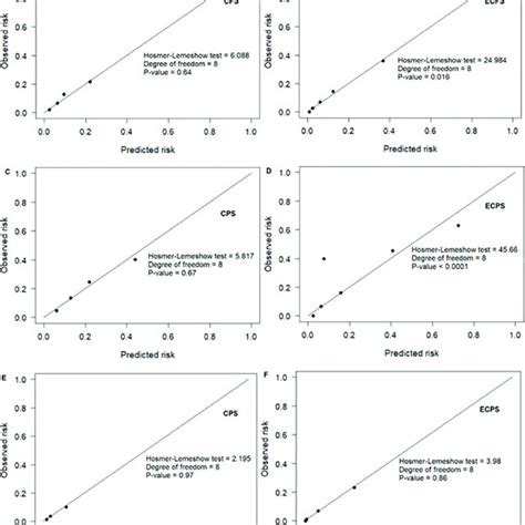 Calibration Plots For Clinical Prediction And Extended Clinical Download Scientific Diagram