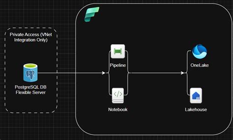 🤔best Way To Connect Fabric Data Pipelinesnotebooks To Azure Postgresql Flexible Server