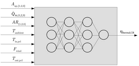 Multi Aperture Cascaded Receiver Surrogate Model Illustration