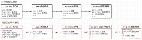 基于rbac改进的用户权限管理和鉴权设计思路1rbac 怎么解决用户加权限的问题 Csdn博客