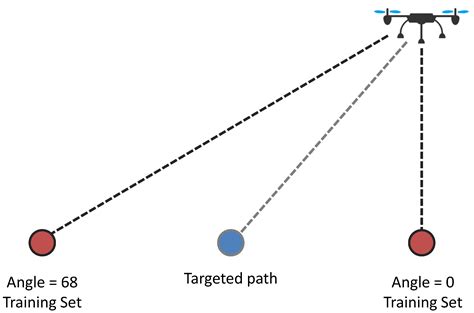 Machine Learning Based Ground Level Mobile Network Coverage Prediction Using Uav Measurements