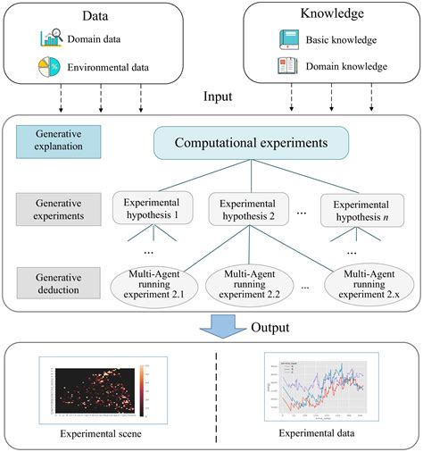 Computational Experiments For Complex Social Systems Experiment Design And Generative Explanation